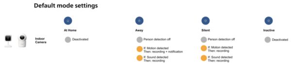 What are the Mode settings of my Philips Home Safety Camera? | Philips