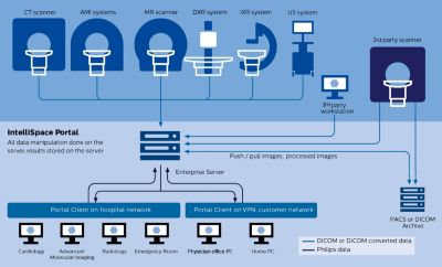 Integration | Philips