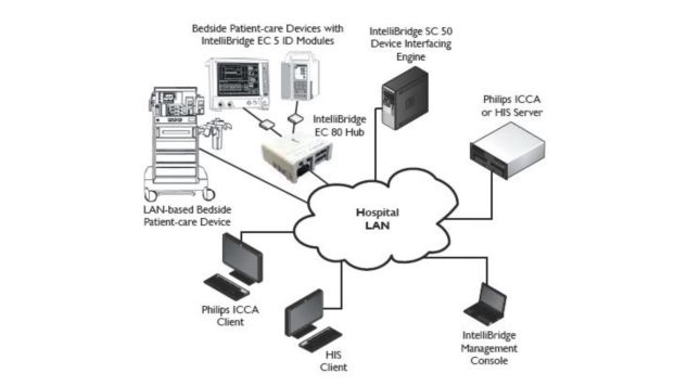 View details of Philips IntelliBridge System