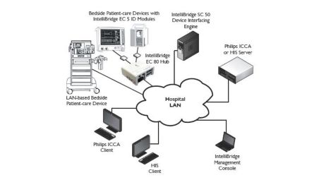 Philips - IntelliBridge System Medical device interfacing