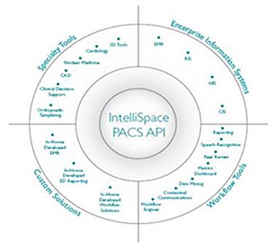 IntelliSpace PACS API Application program interface | Philips